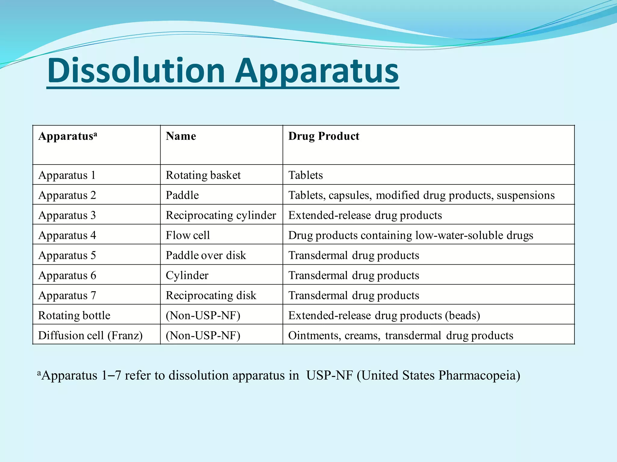 DRUG DISSOLUTION, BIO-AVAILABILITY AND IVIVC DEVELOPMENT | PPTX