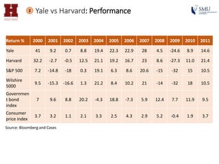 Harvard Endowment Fund | PPTX