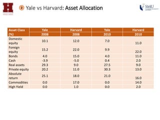 Harvard Endowment Fund | PPTX