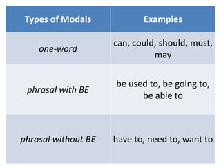 Types of Modals in English | PPT