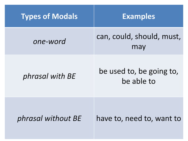 Types of Modals in English | PPT