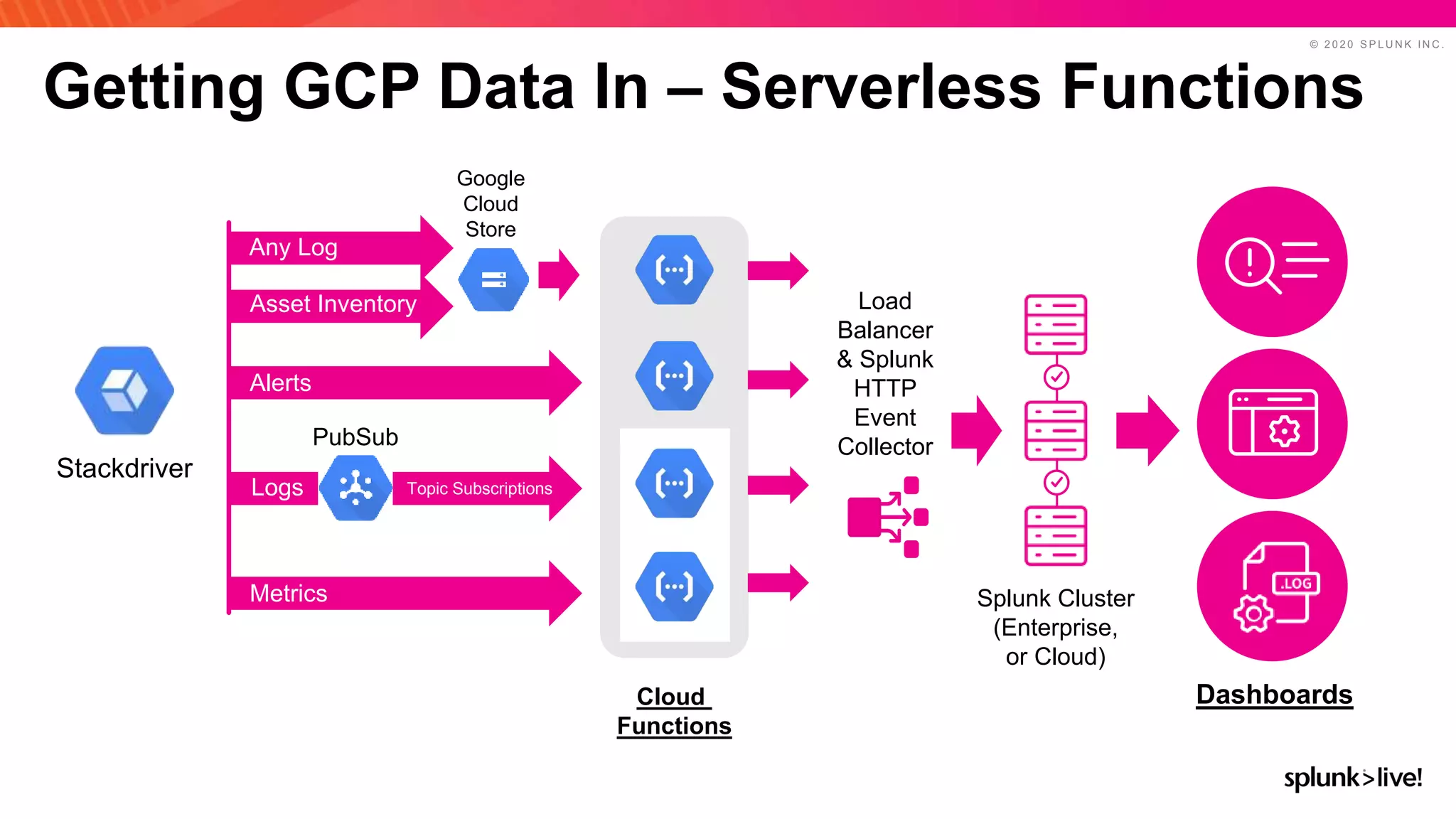Splunk Platform 2020 & Beyond | PPTX | Cloud Computing | Internet