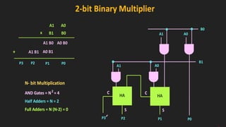 Multipliers in Advanced VLSI , wallace tree multiplier, array , tree based | PPT