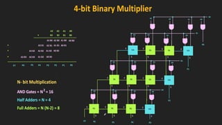 Multipliers in Advanced VLSI , wallace tree multiplier, array , tree based | PPT
