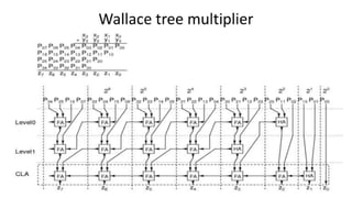 Multipliers in Advanced VLSI , wallace tree multiplier, array , tree based | PPT