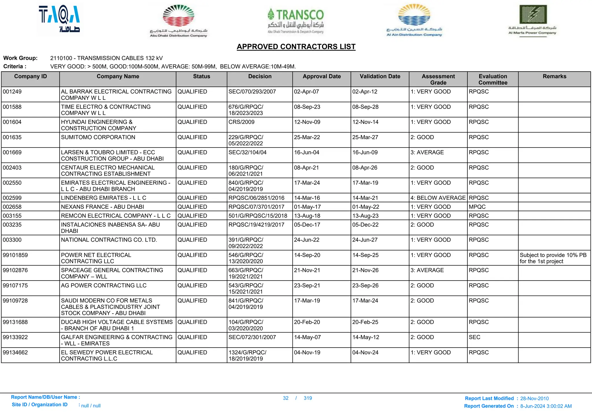 Here is a list -ADWEA_APPROVED_CONTRACTORS_LIST.pdf