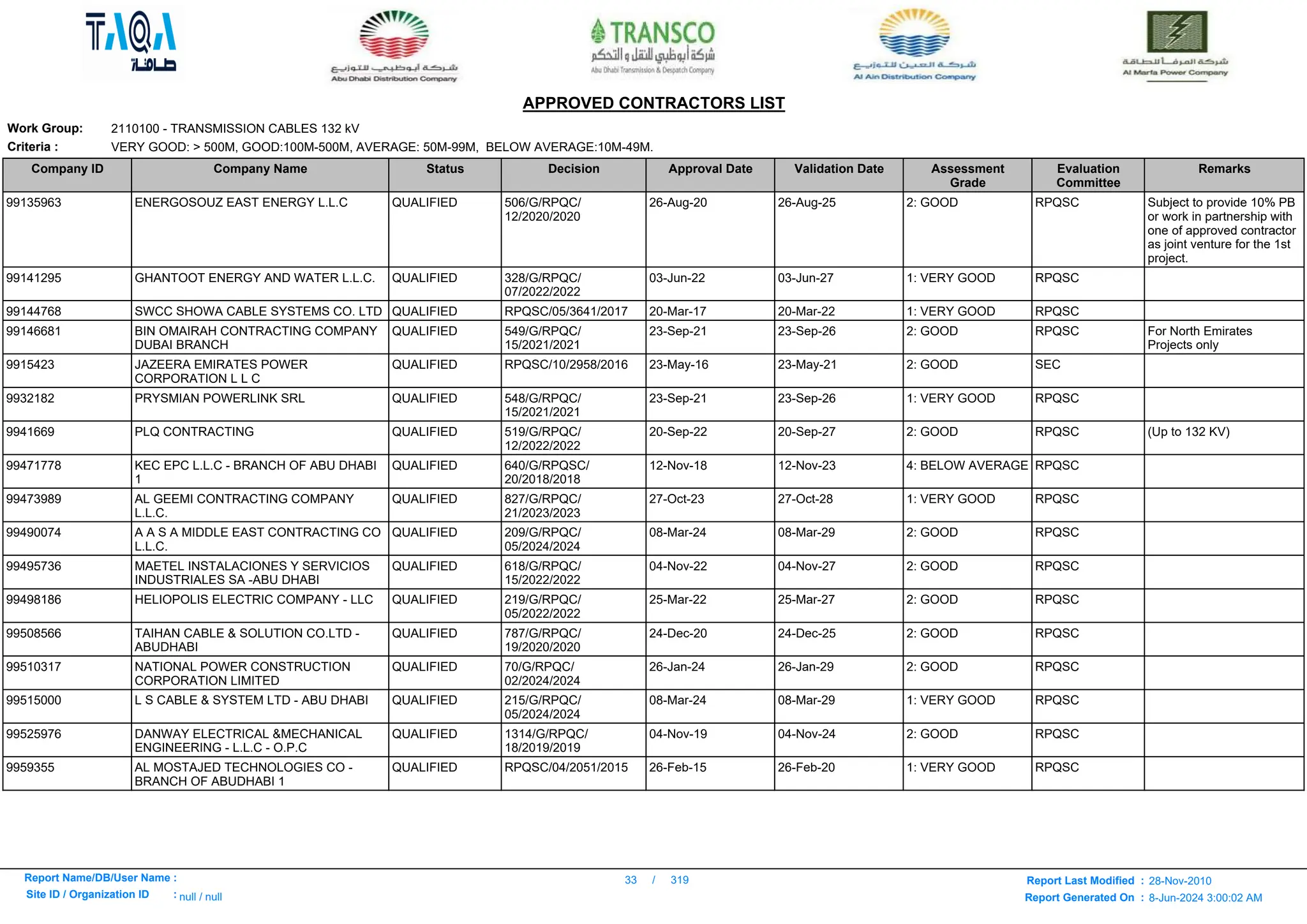 Here is a list -ADWEA_APPROVED_CONTRACTORS_LIST.pdf