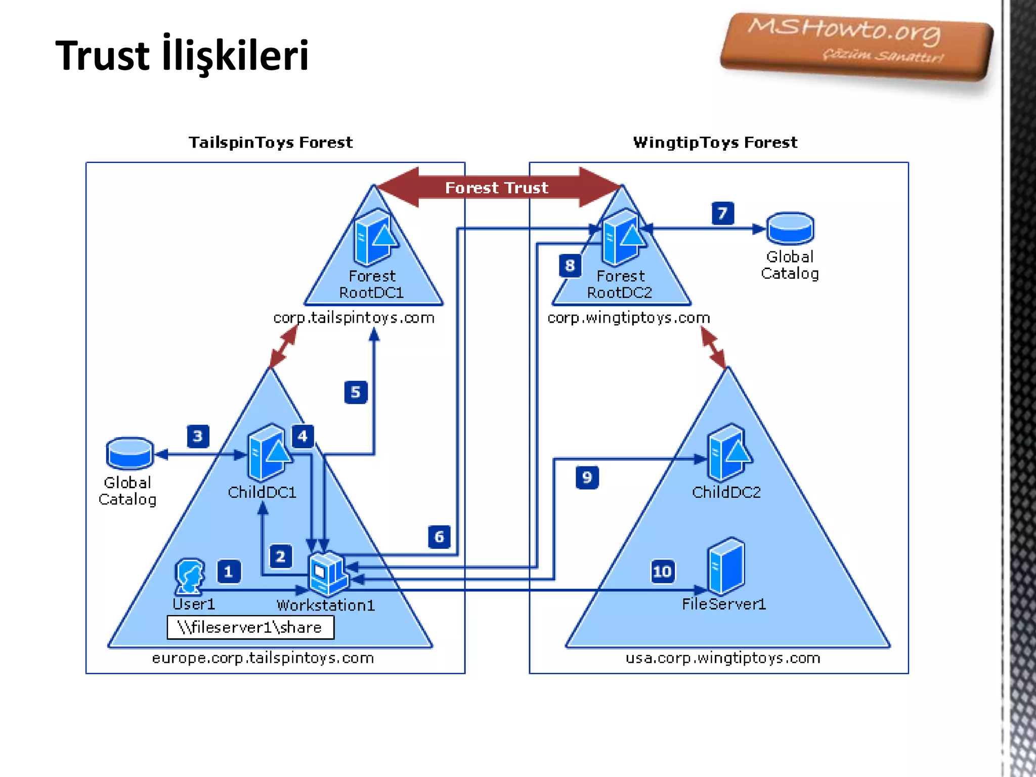 Microsoft Active Directory Mimarisi ve Yönetim Detayları | PPTX