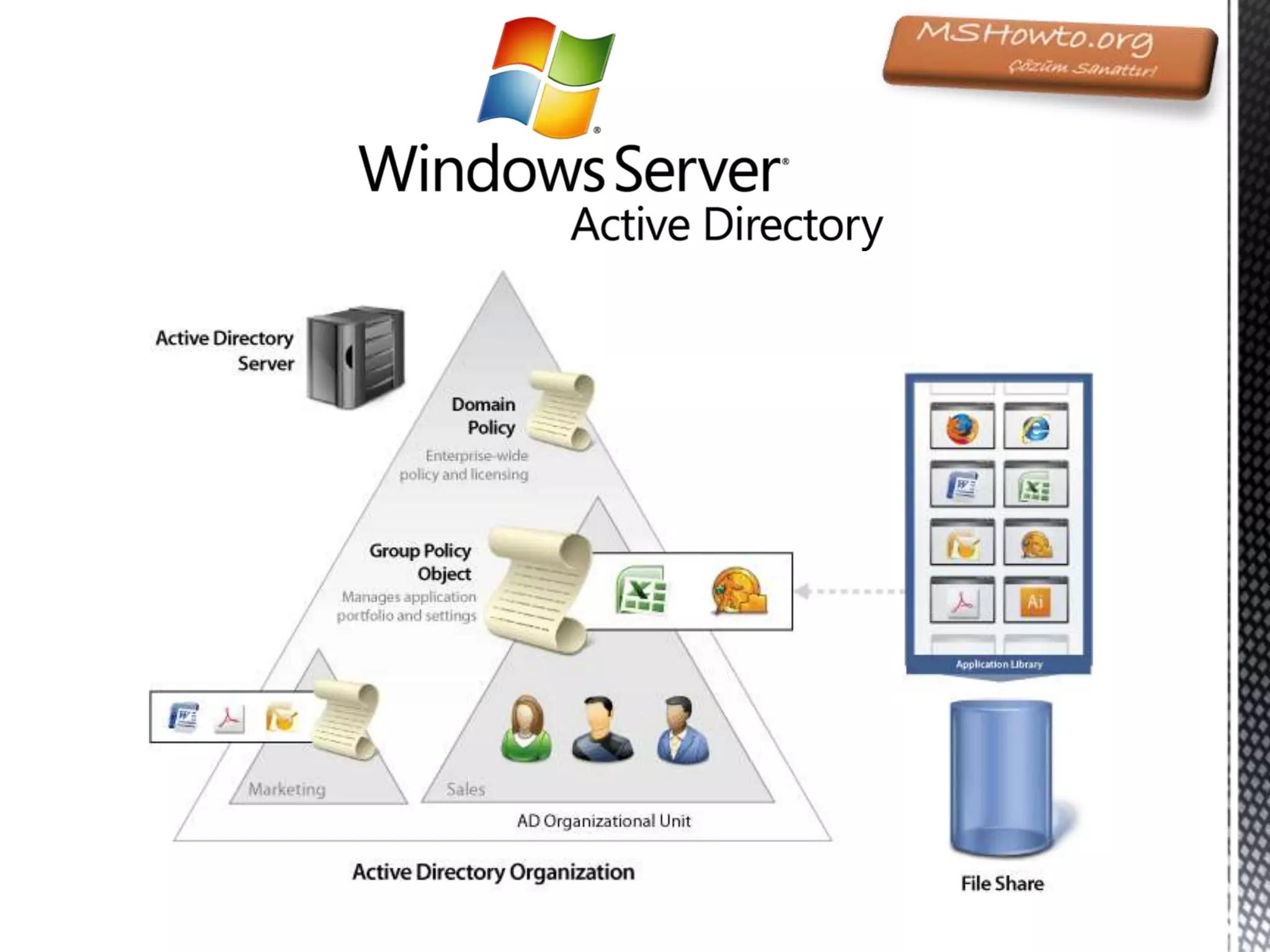 Microsoft Active Directory Mimarisi ve Yönetim Detayları | PPT