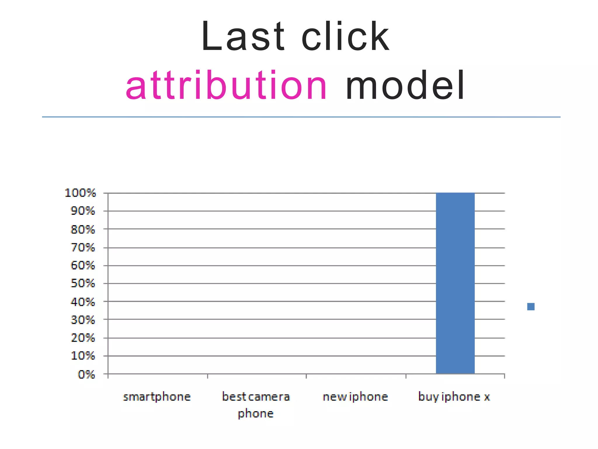 AdWords Attribution Models - Complete Guide | PPT