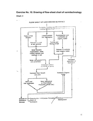 Operational Manual for Production of Vermicompost | PDF