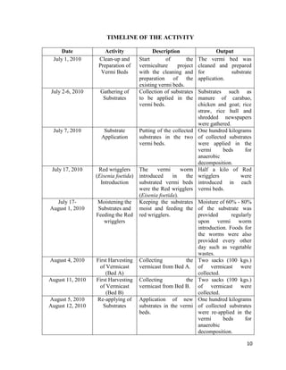 Research Paper on Vermiculture and Vermicomposting | PDF
