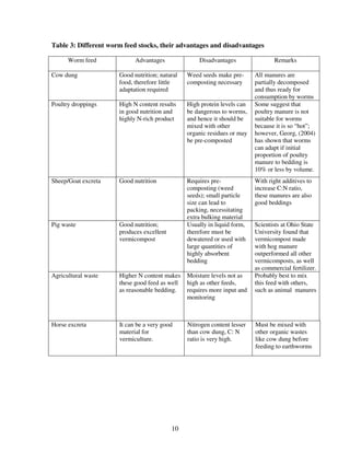 Vermicomposting Technology for Solid Waste Management | PDF