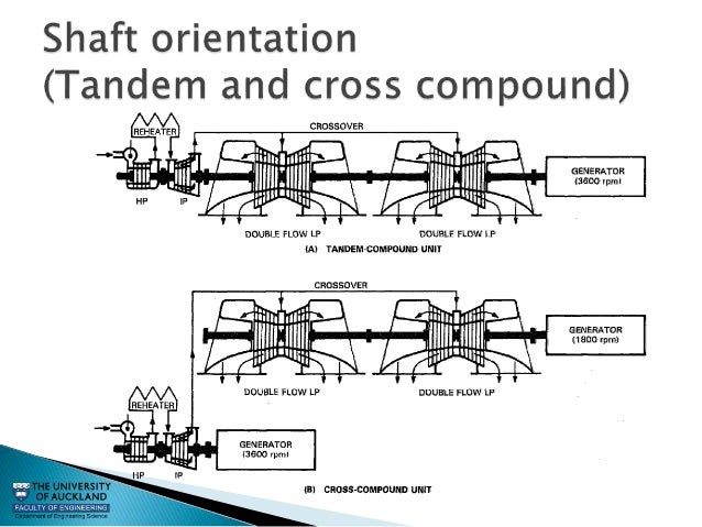 Steam turbine in Geothermal Power Station