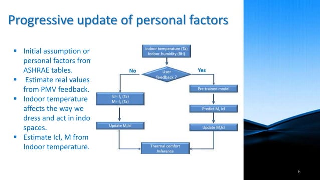 A Dynamic Convergence Algorithm For Thermal Comfort Modelling Ppt