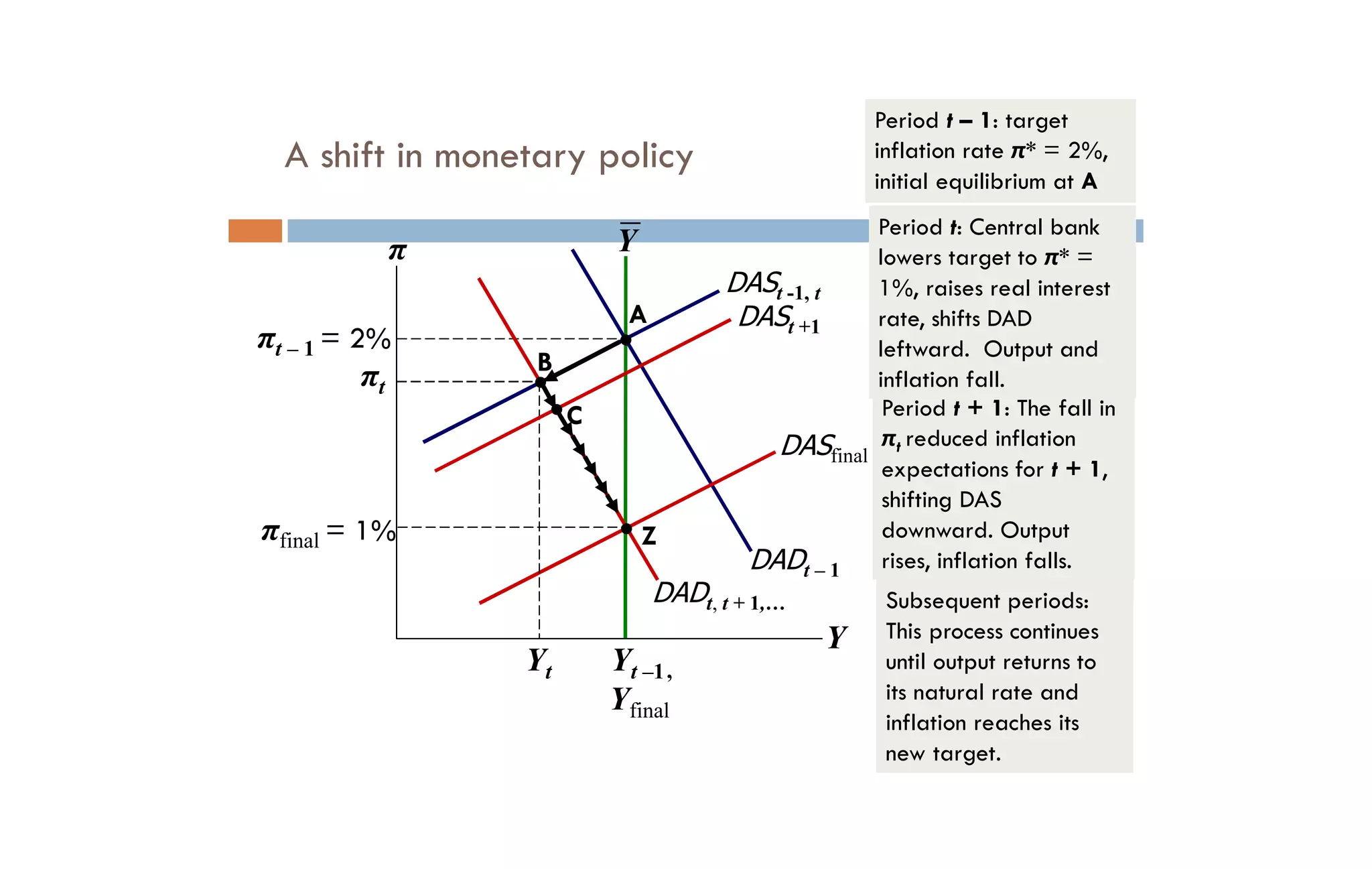 A dynamic model of aggregate demand and aggregate supply | PDF