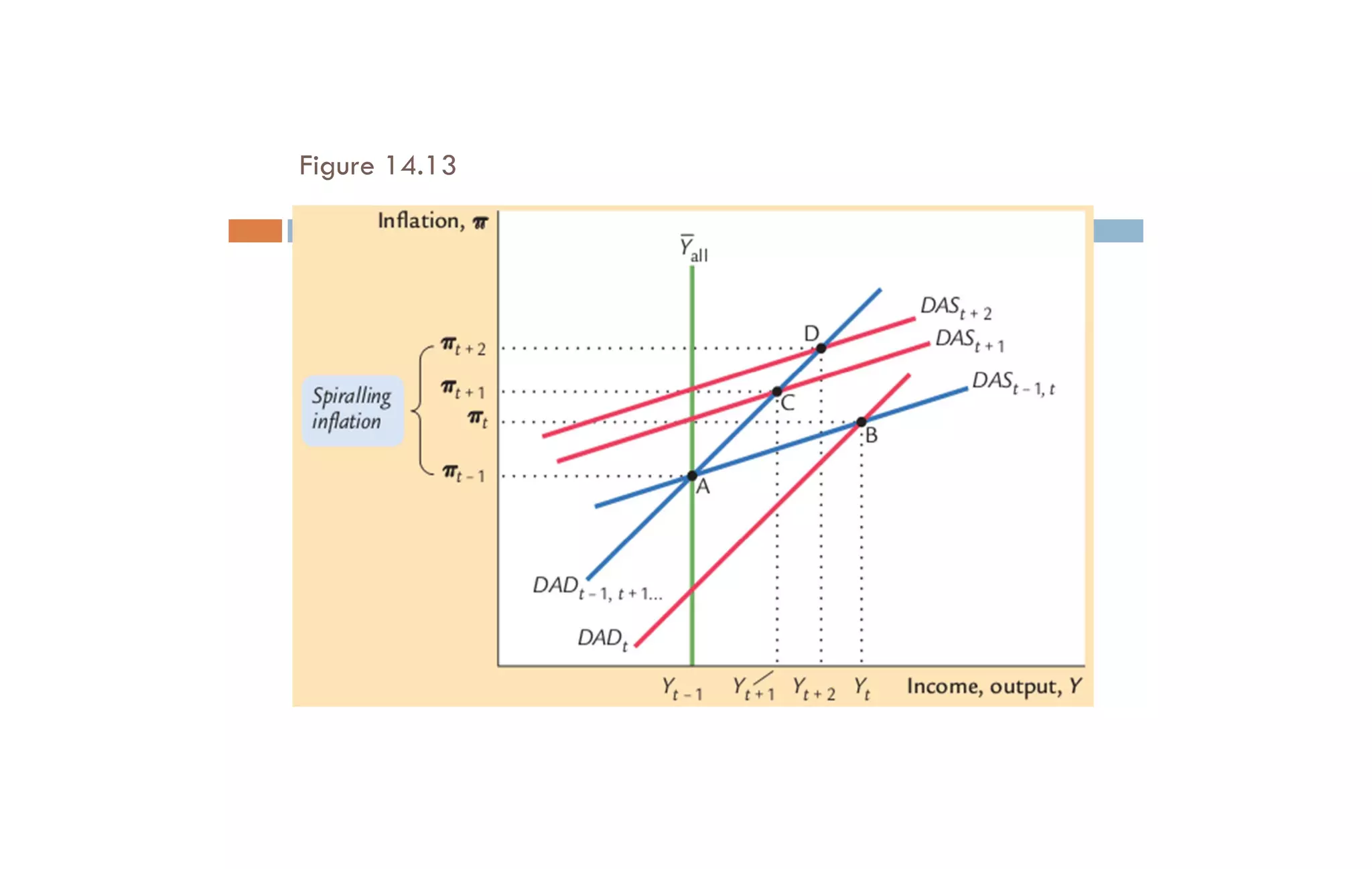A dynamic model of aggregate demand and aggregate supply | PDF