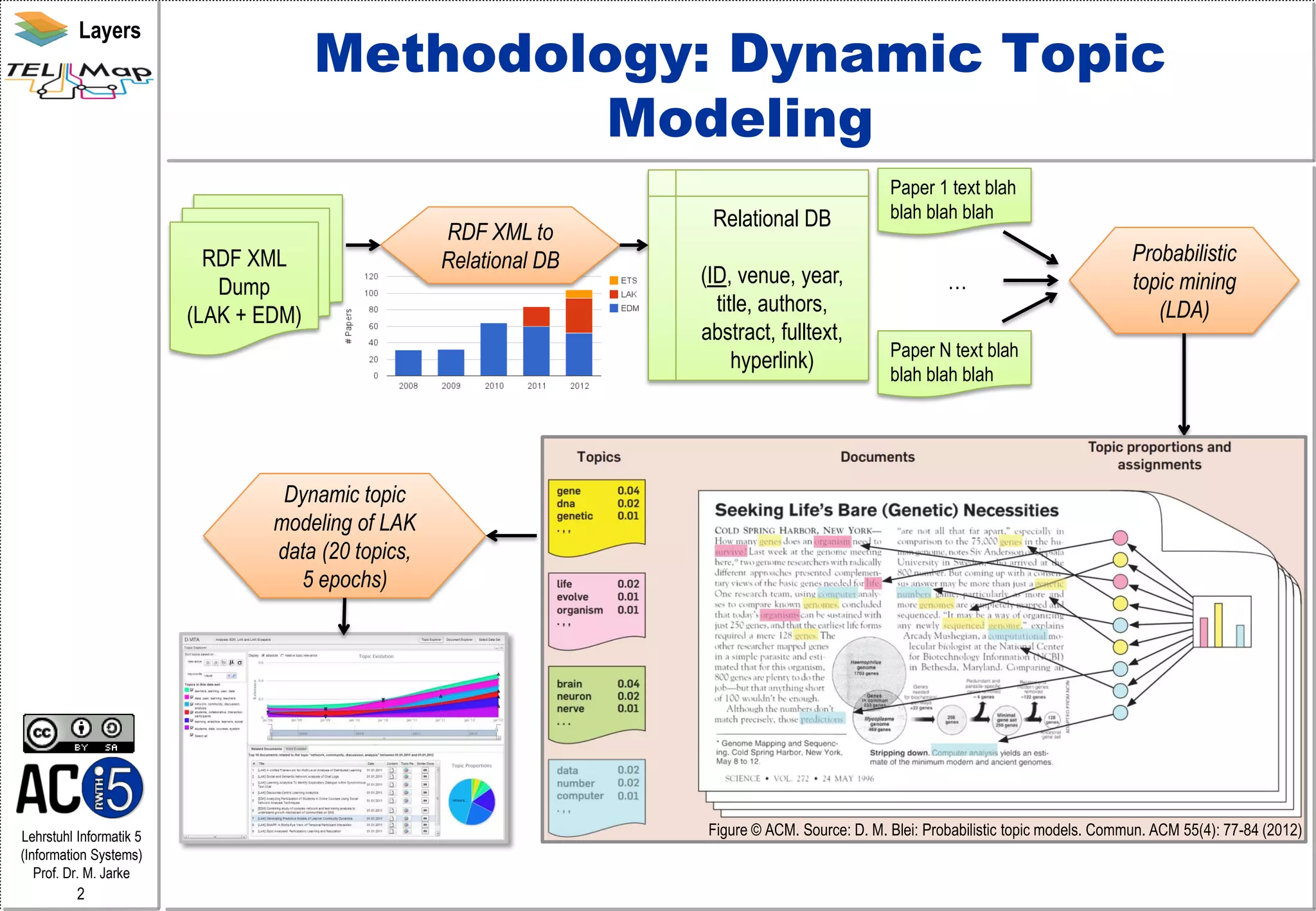 A Dynamic Topic Model of Learning Analytics Research | PPT