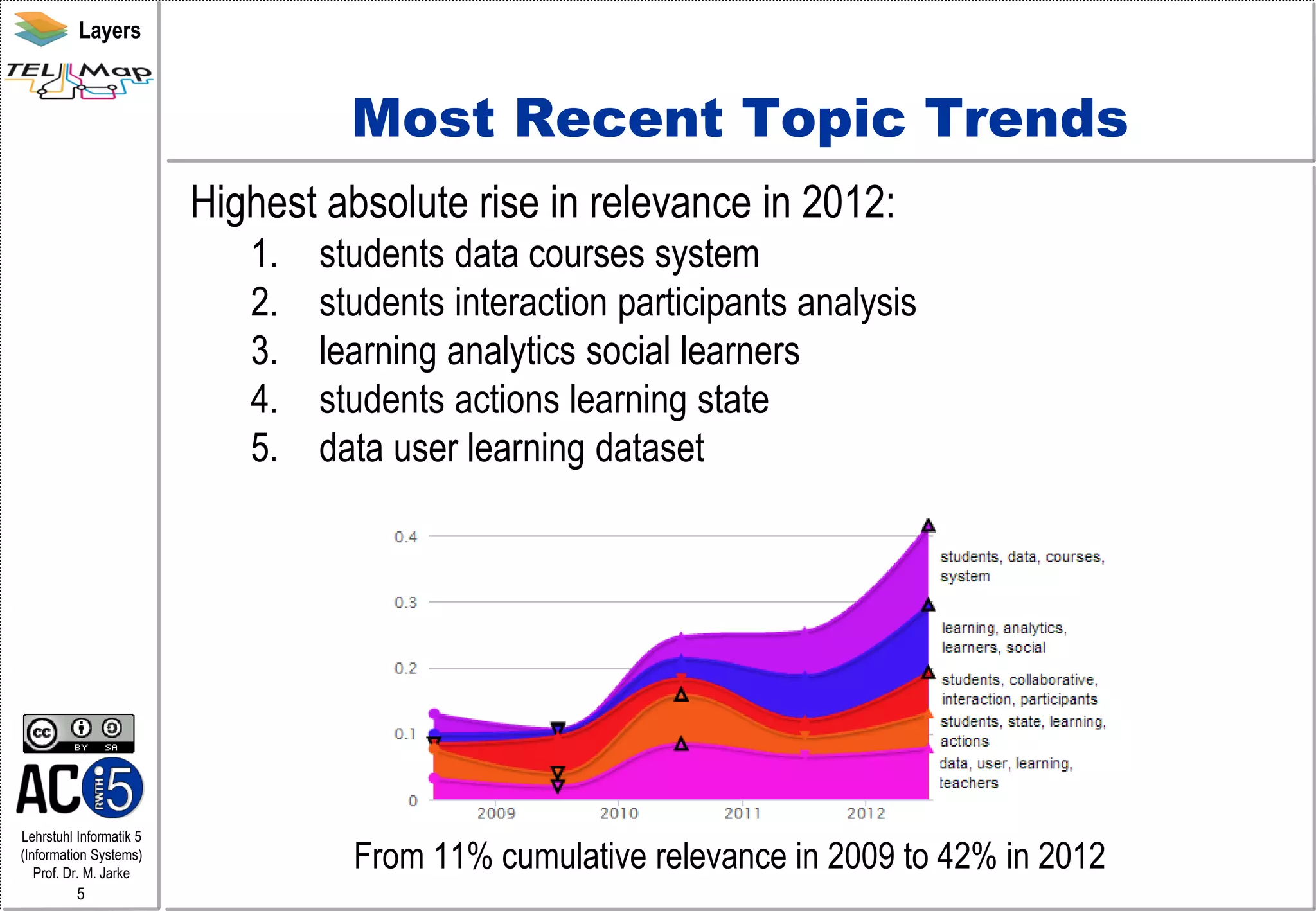 A Dynamic Topic Model of Learning Analytics Research | PDF