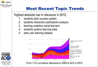 A Dynamic Topic Model of Learning Analytics Research | PDF