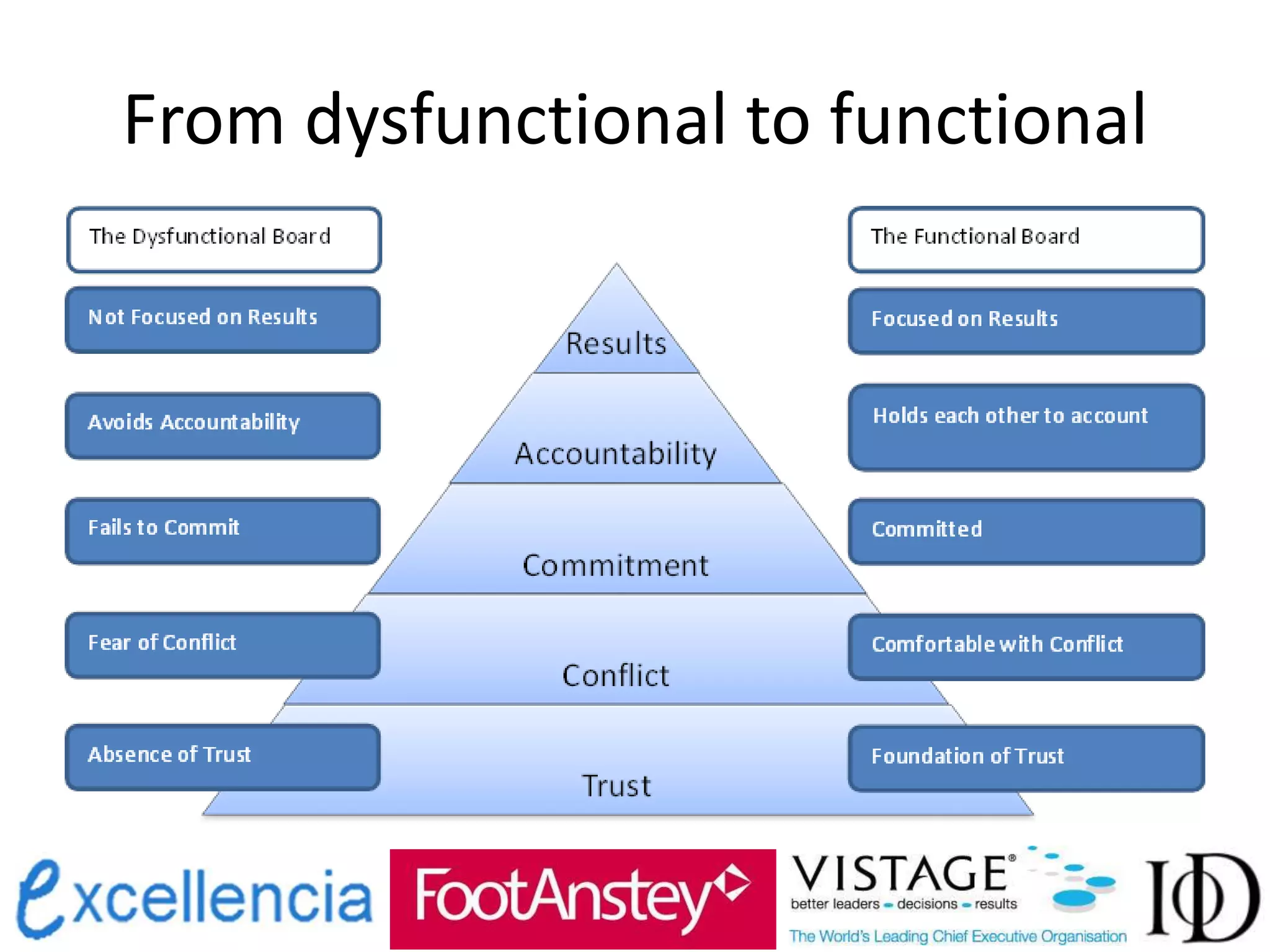A dysfunctional board means a dysfunctional business | PPT