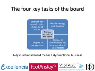 A dysfunctional board means a dysfunctional business | PPT