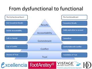 A dysfunctional board means a dysfunctional business | PPTX