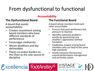 A dysfunctional board means a dysfunctional business | PPT