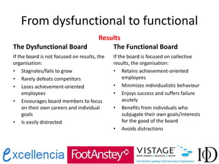 A dysfunctional board means a dysfunctional business | PPT