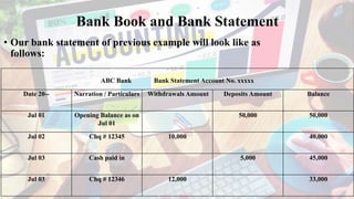 bank reconciliaton statement | PPT | Credit Cards | Personal Debt