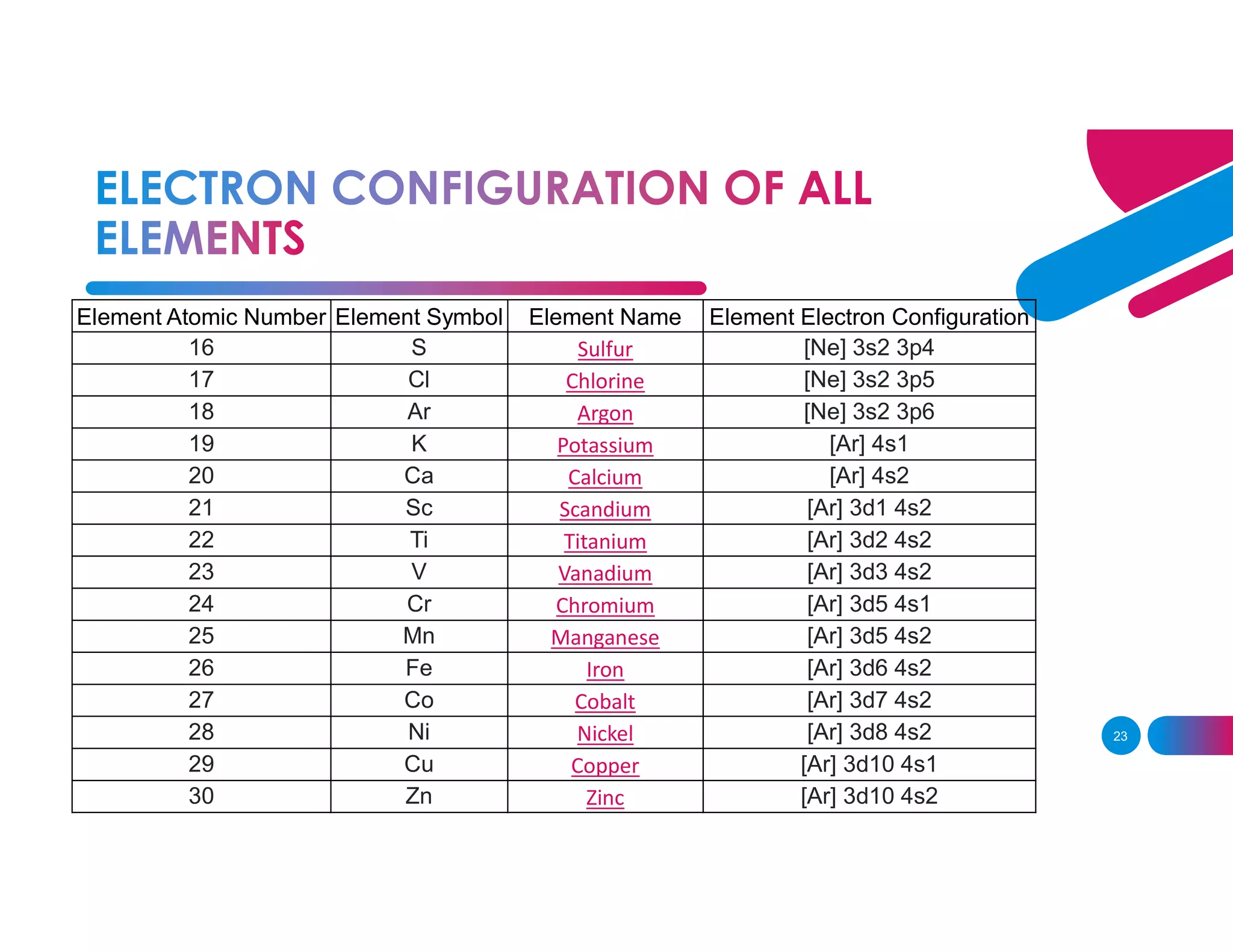 Atomic structure and Electronic Configuration | PDF