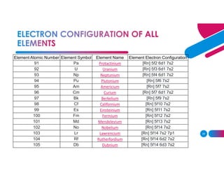 Atomic structure and Electronic Configuration | PDF