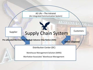 American Eagle Supply Chain management | PPTX