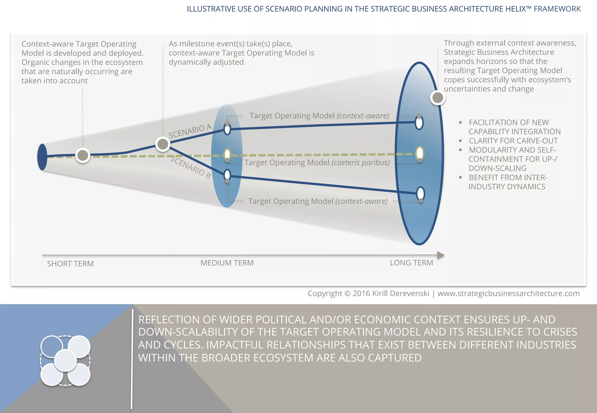 Strategic Business Architecture Helix(TM) Framework | PDF | Business ...