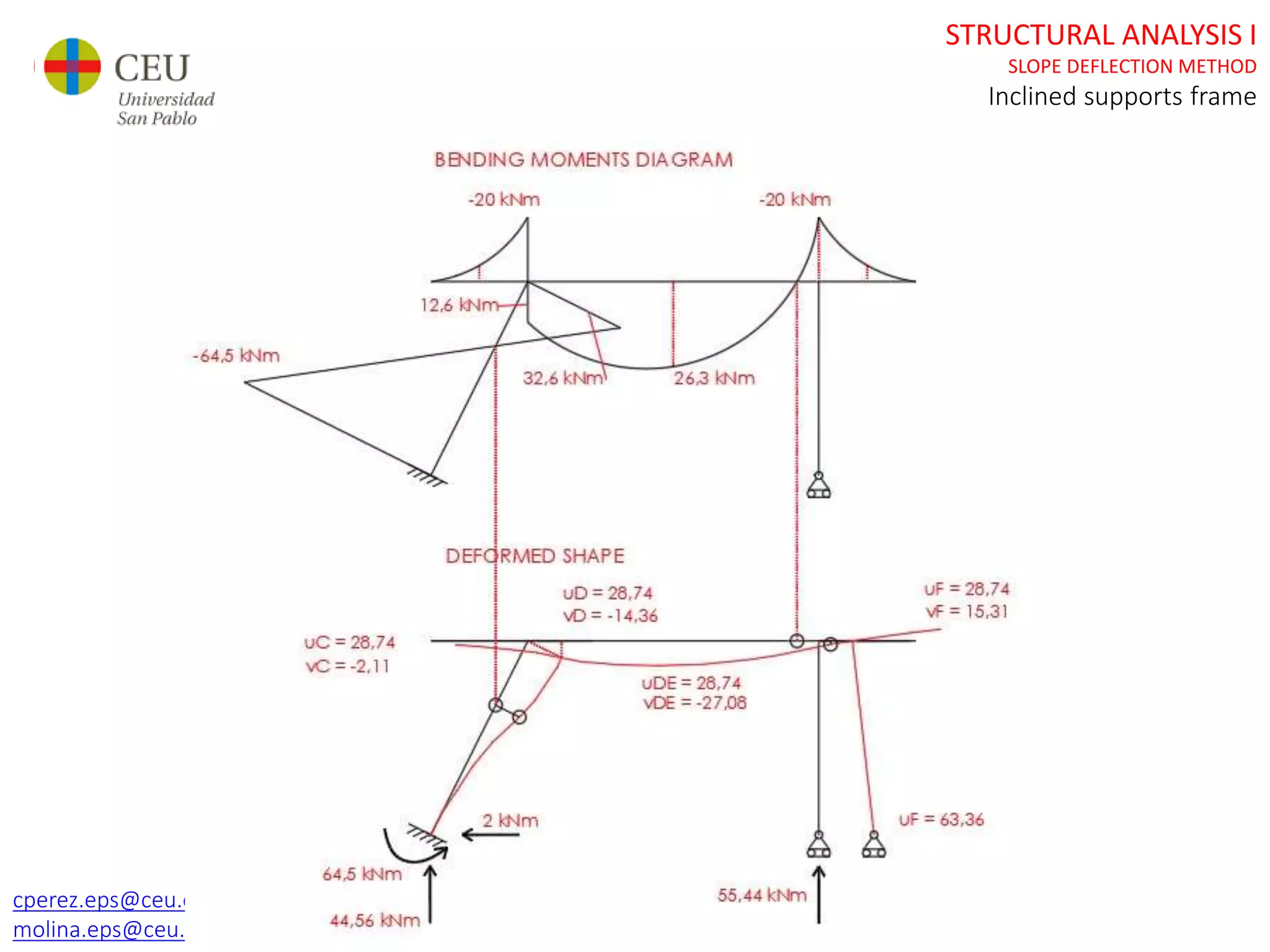 Ae1 20 21_sb_s_inclined supports frame_slope deflection_ | PPT