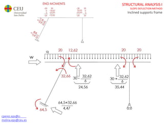 Ae1 20 21_sb_s_inclined supports frame_slope deflection_ | PPTX