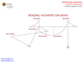 Ae1 20 21_sb_s_inclined supports frame_slope deflection_ | PPTX