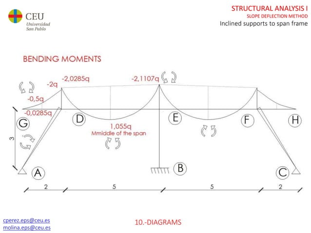 AE1_21_22_SbS_two span_inclined supports frame_slope deflection_.pptx