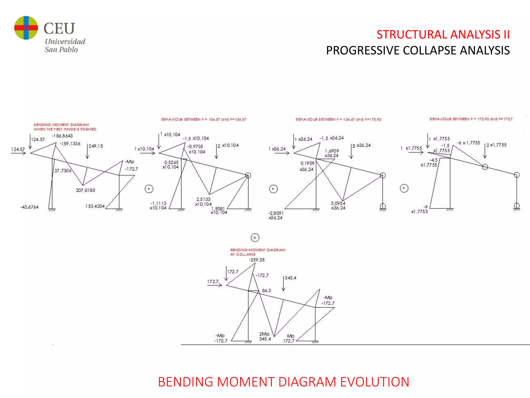Ae2_19_progressive collapse analysis | PPT