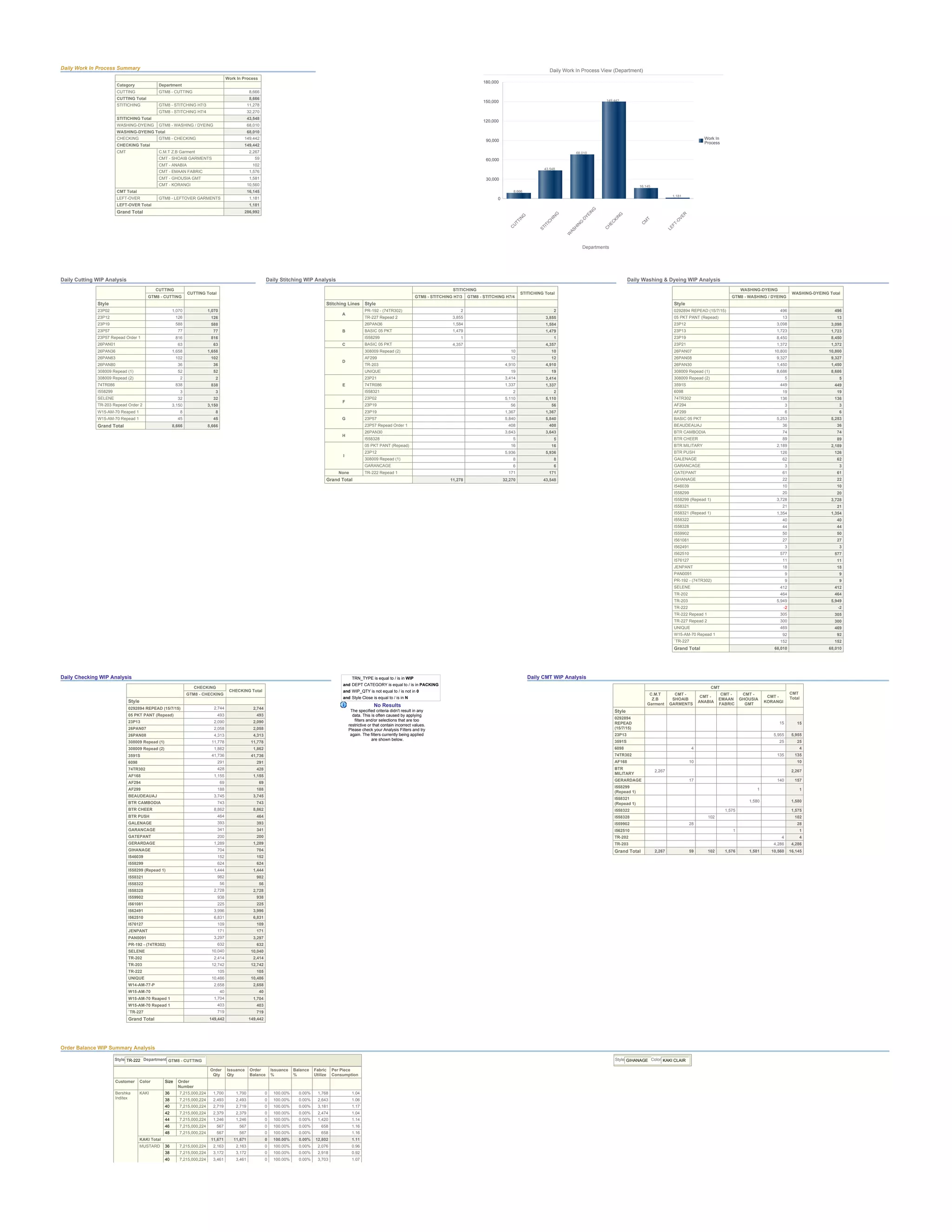 Daily Production & WIP Analysis Dashboard - page 1 | PDF