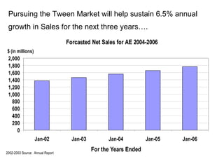 American Eagle Tween Strategy | PPT