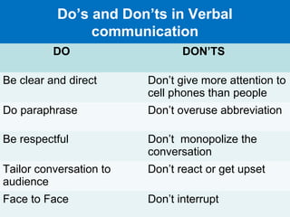 Business communication presentation | PPT