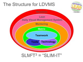 Lean Daily Visual ManagementSystem(LDVMS) | PPTX