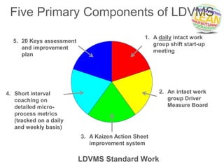 Lean Daily Visual ManagementSystem(LDVMS) | PPTX