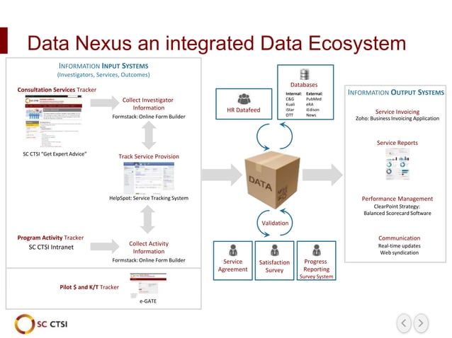 Data Nexus: Enabling a more effective academic research organization | PPT