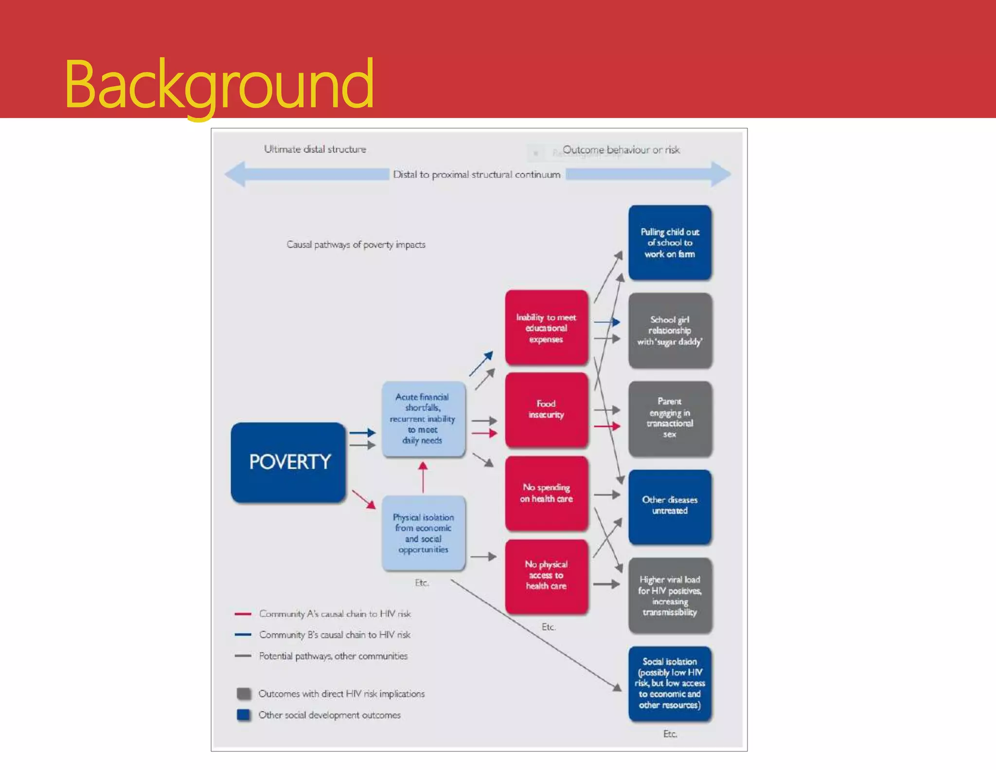 Evaluations of Structural Interventions for HIV Prevention | PPTX ...