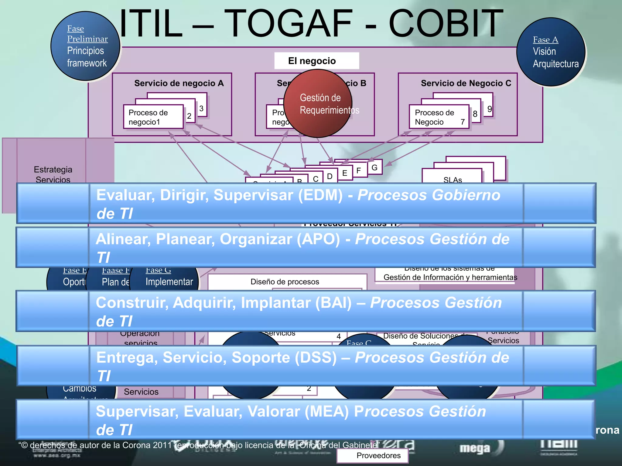 Togaf Itil And Cobit Ppt