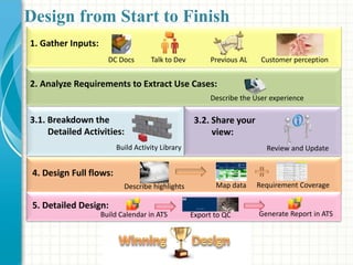 Advanced Test Design Methods | PPTX