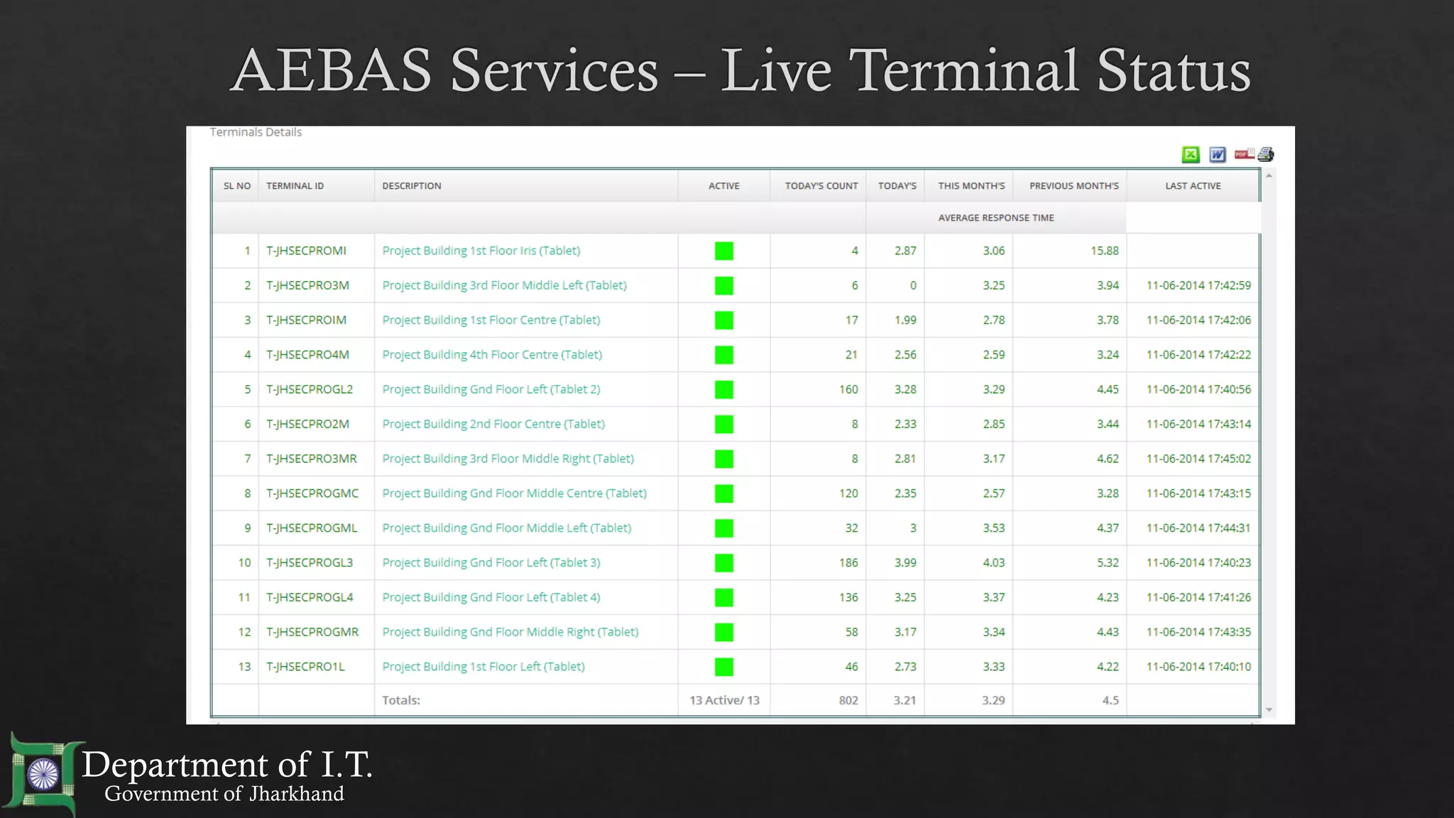 Aebas – attendance system govt of jharkhand | PDF