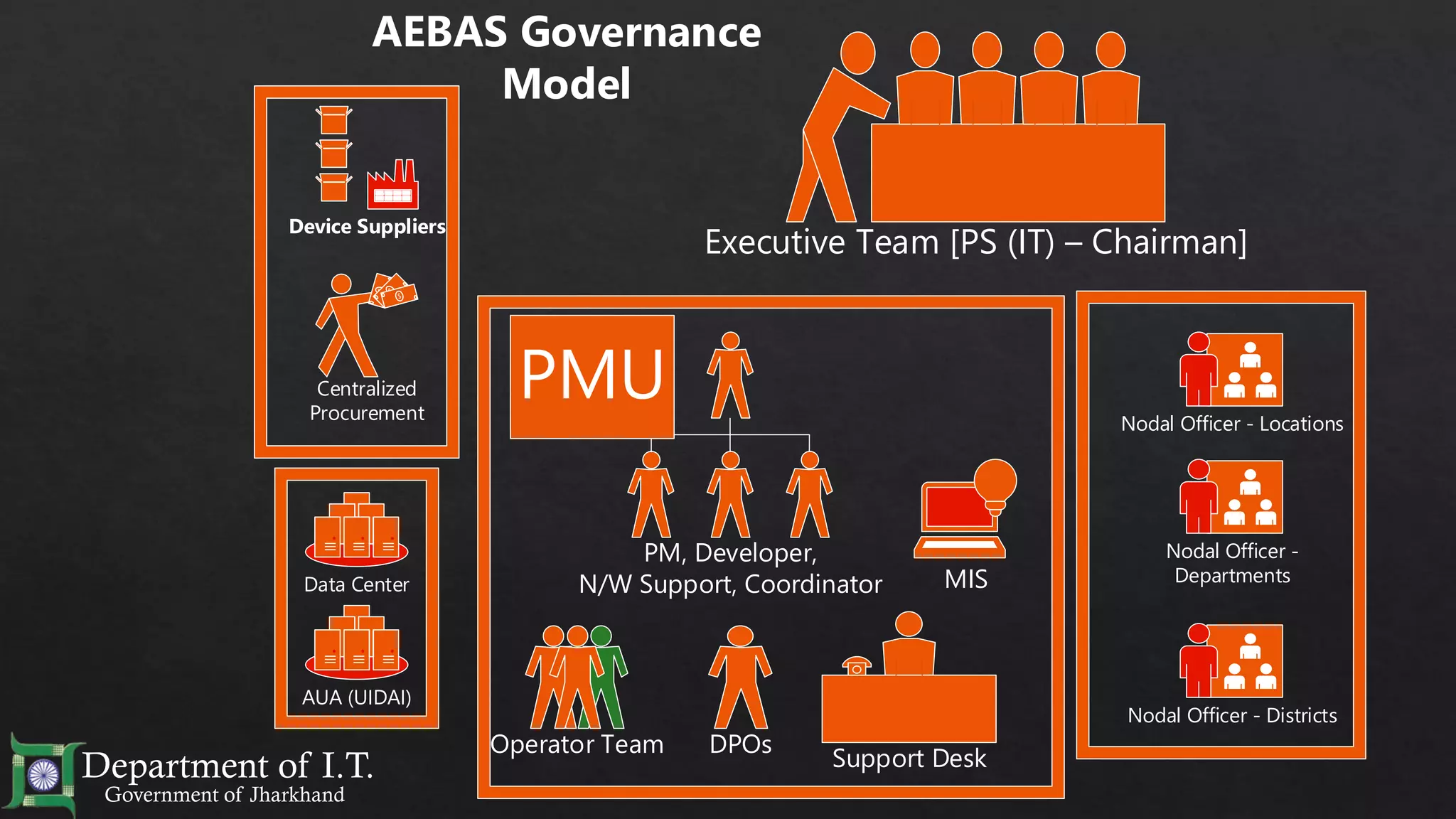 Aebas – attendance system govt of jharkhand | PDF